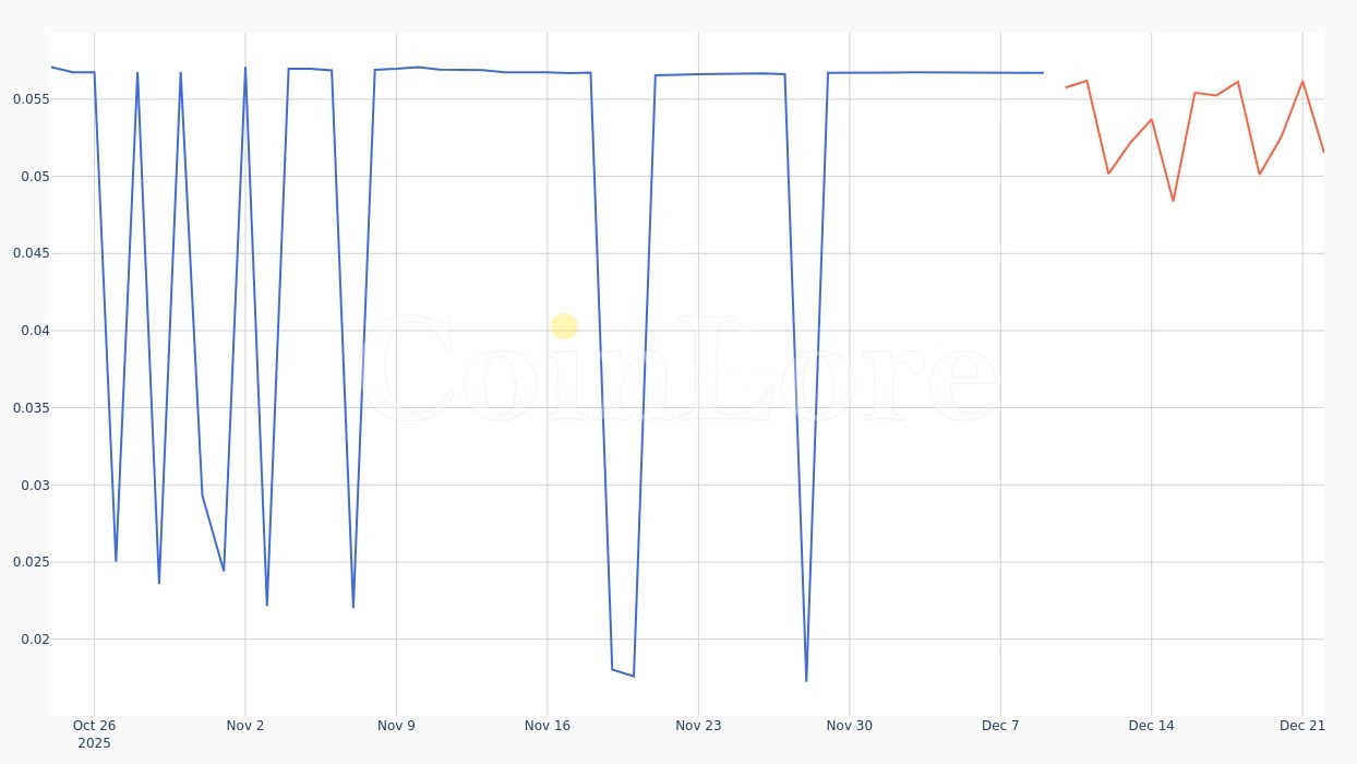 Bluzelle short-term price prediction