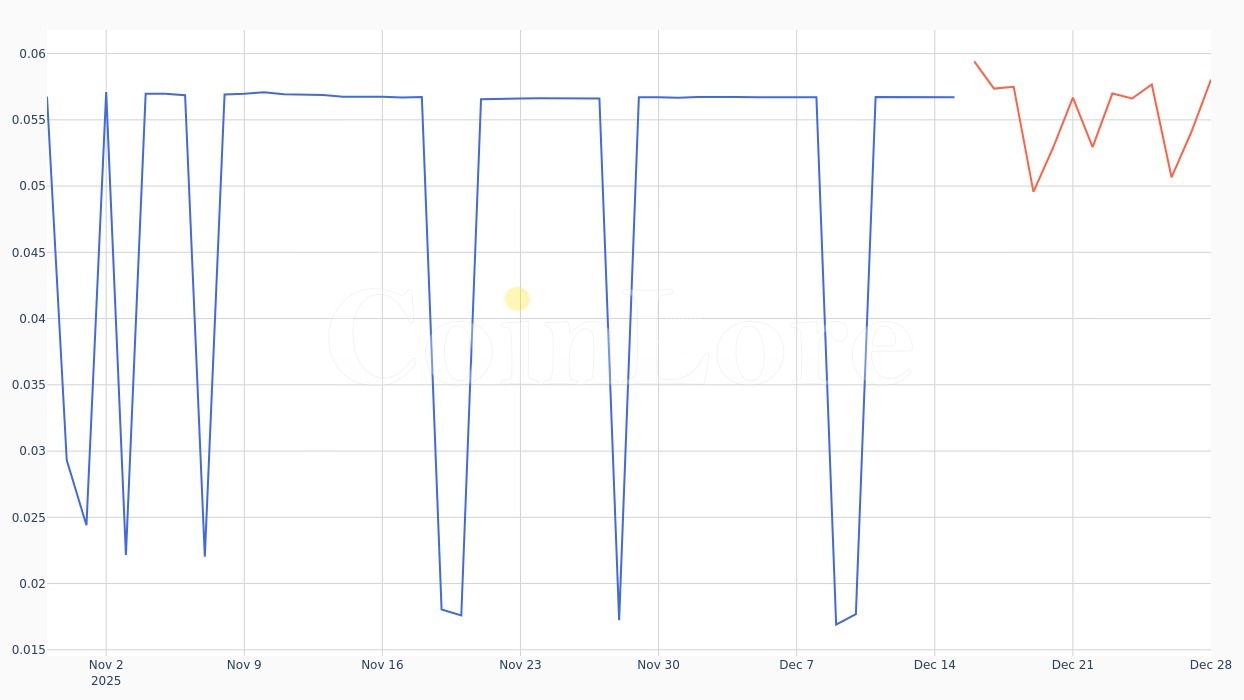 Bluzelle kısa vadeli fiyat tahmini