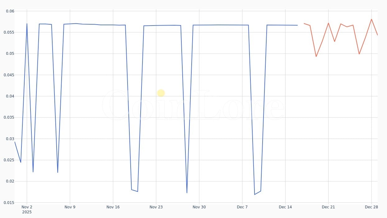 Bluzelle краткосрочный прогноз курса