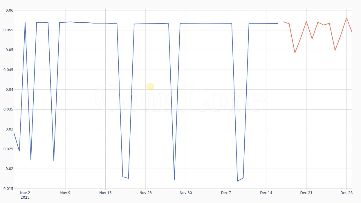 Bluzelle краткосрочный прогноз курса
