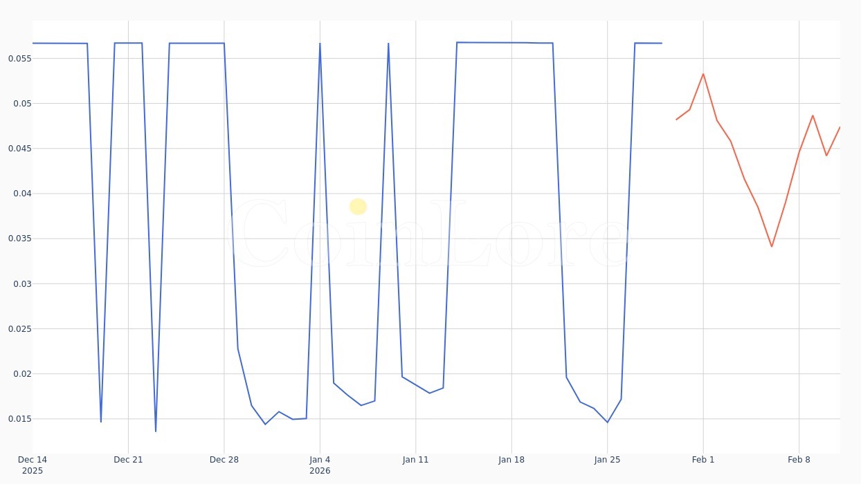 Bluzelle kısa vadeli fiyat tahmini