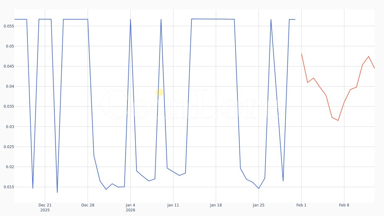 Predicción del precio a corto plazo de Bluzelle