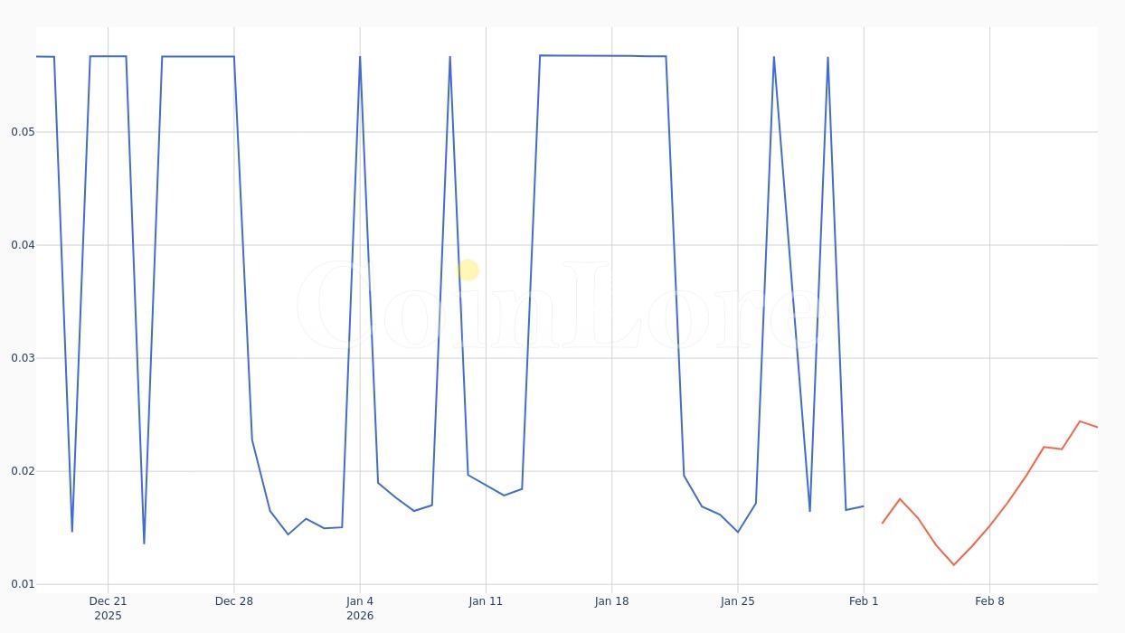 Bluzelle краткосрочный прогноз курса