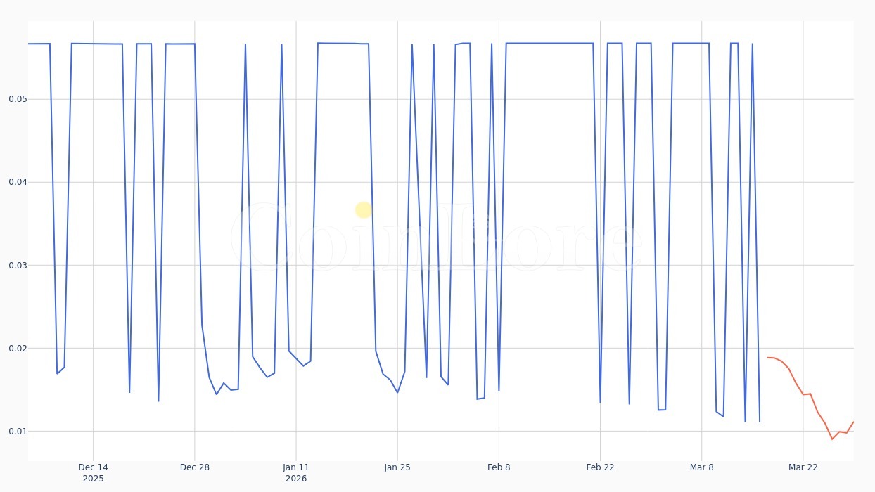 Bluzelle kısa vadeli fiyat tahmini