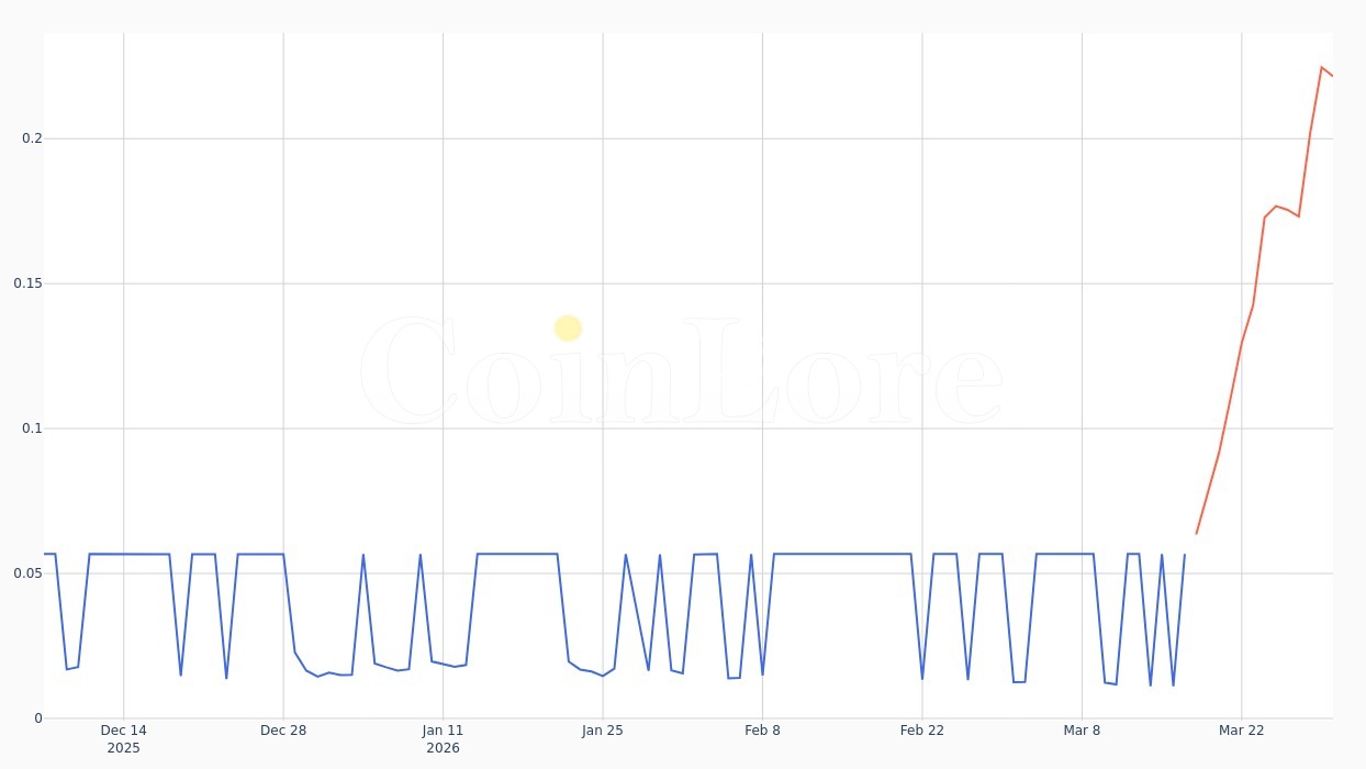 Predicción del precio a corto plazo de Bluzelle