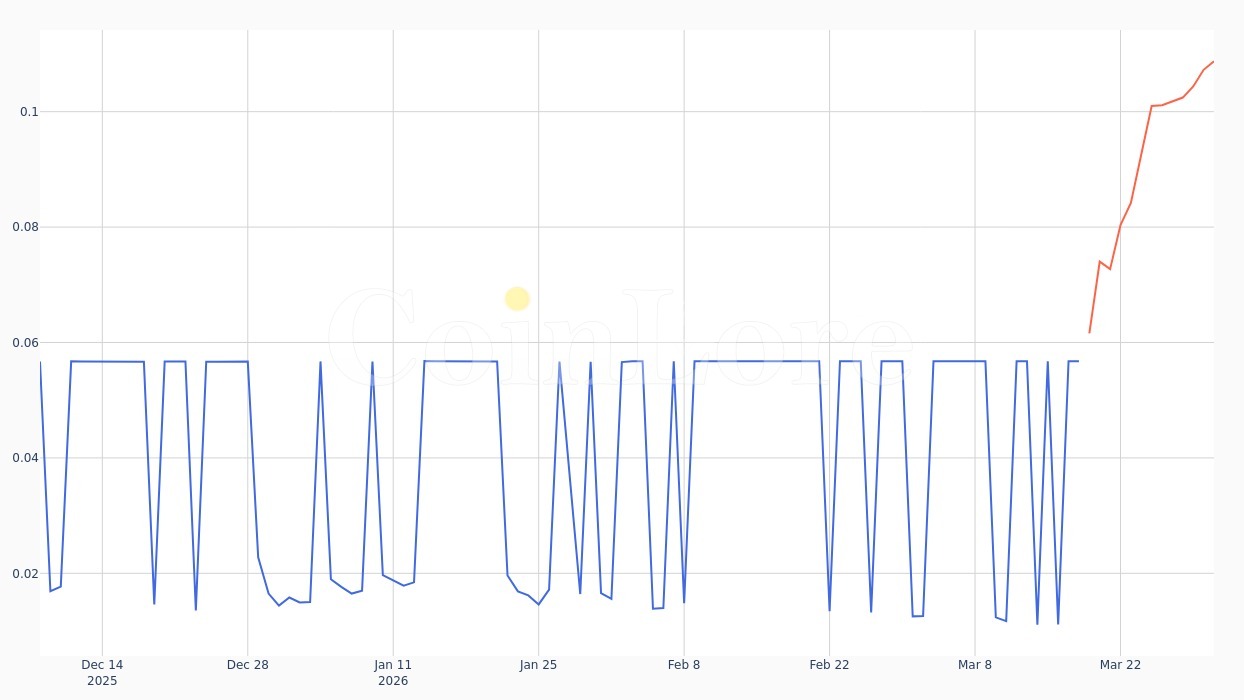 Bluzelle краткосрочный прогноз курса