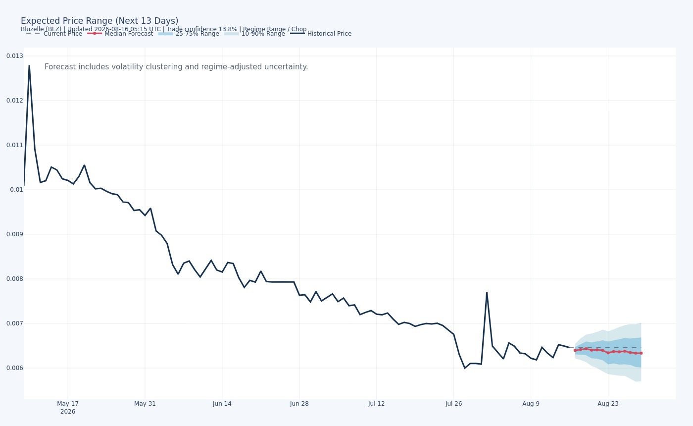 Bluzelle price forecast next 13 days with confidence range and prediction bands