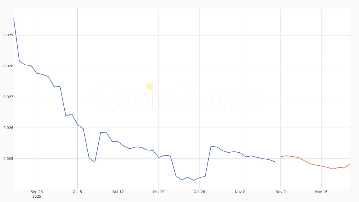 BMAX short-term price prediction