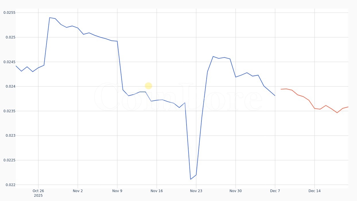 BMAX short-term price prediction