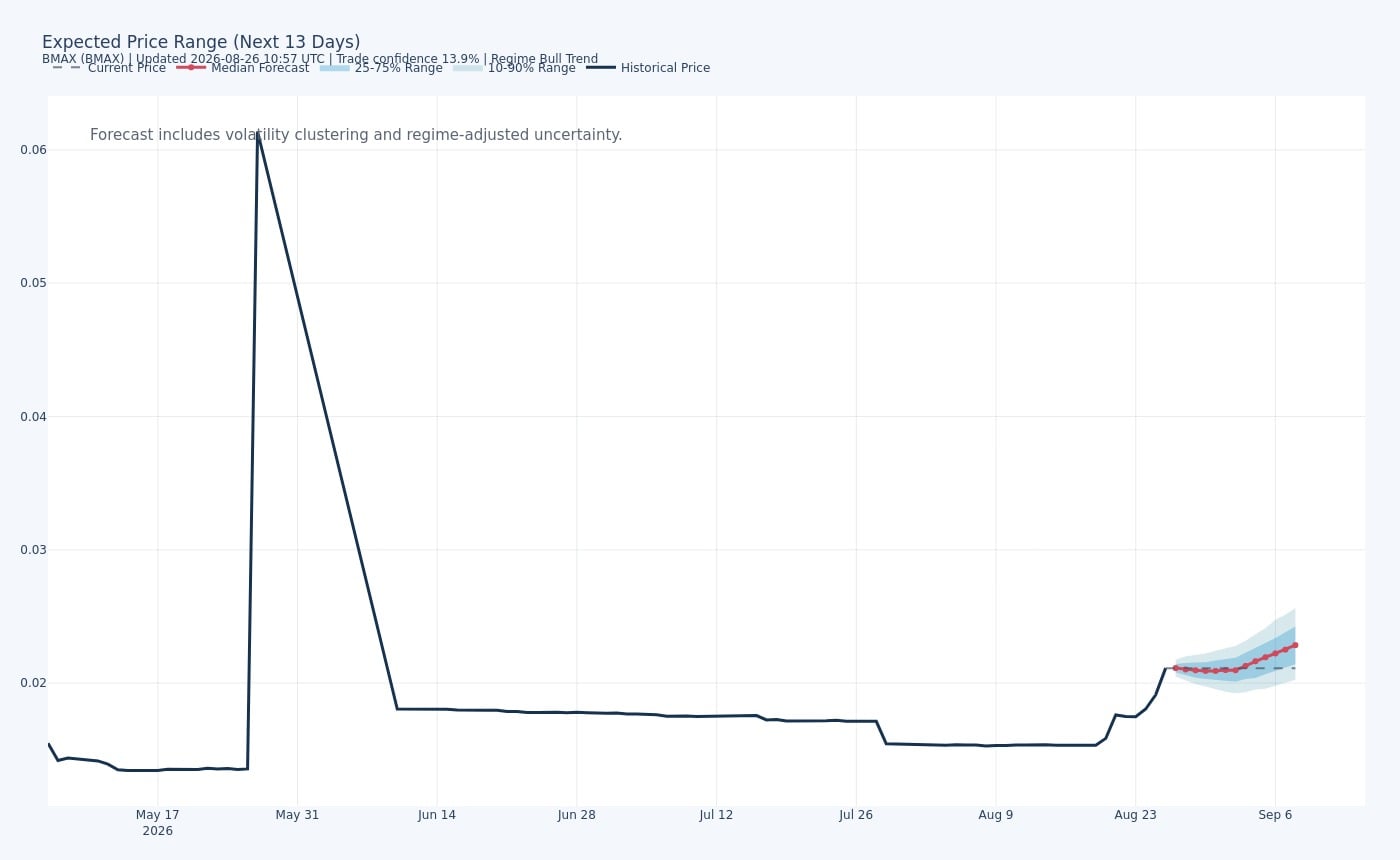 BMAX price forecast next 13 days with confidence range and prediction bands