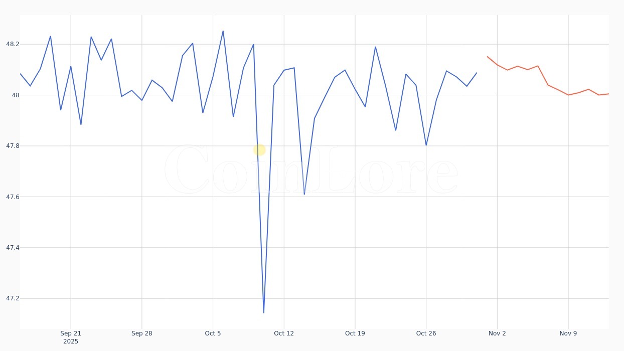 BNB48 Club Token short-term price prediction