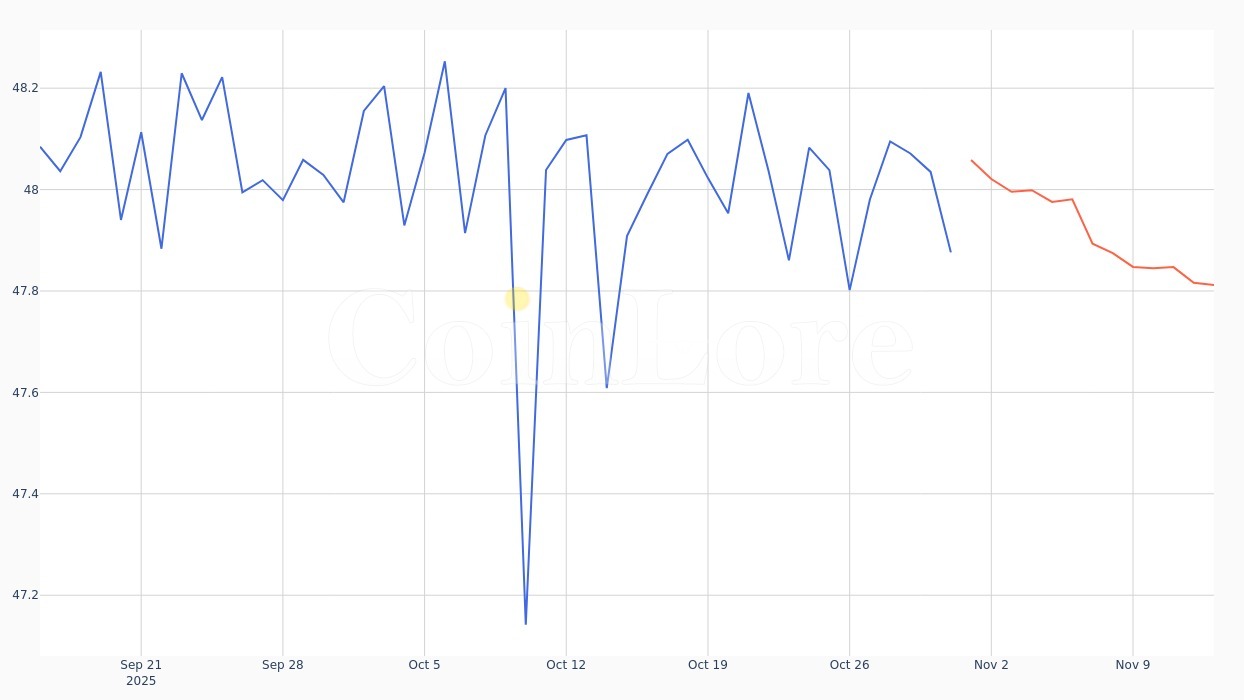 BNB48 Club Token краткосрочный прогноз курса
