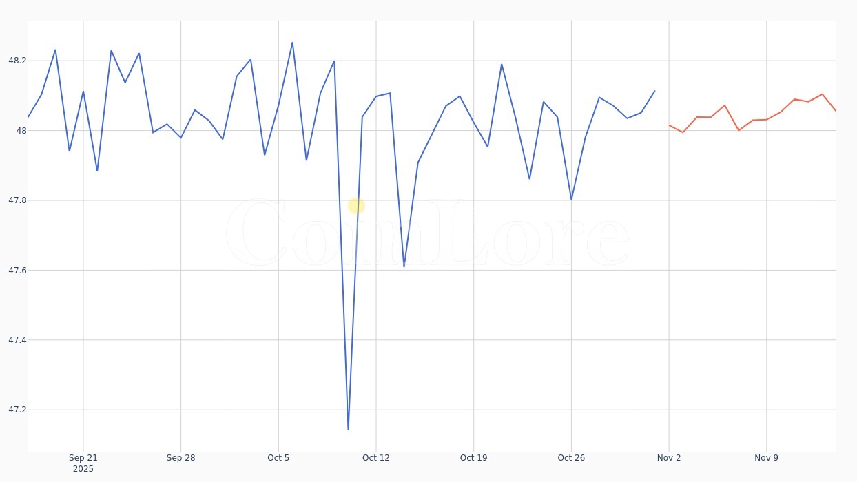 BNB48 Club Token краткосрочный прогноз курса