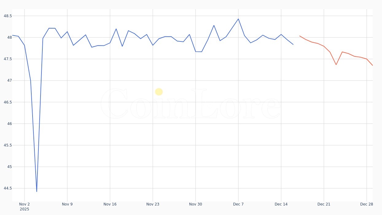 BNB48 Club Token краткосрочный прогноз курса