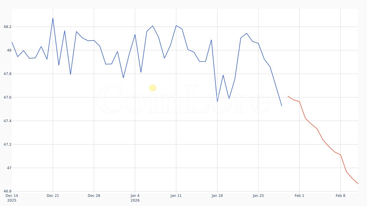 BNB48 Club Token краткосрочный прогноз курса