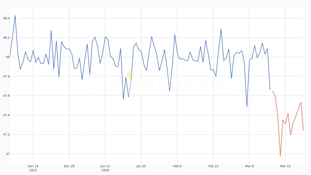 BNB48 Club Token краткосрочный прогноз курса