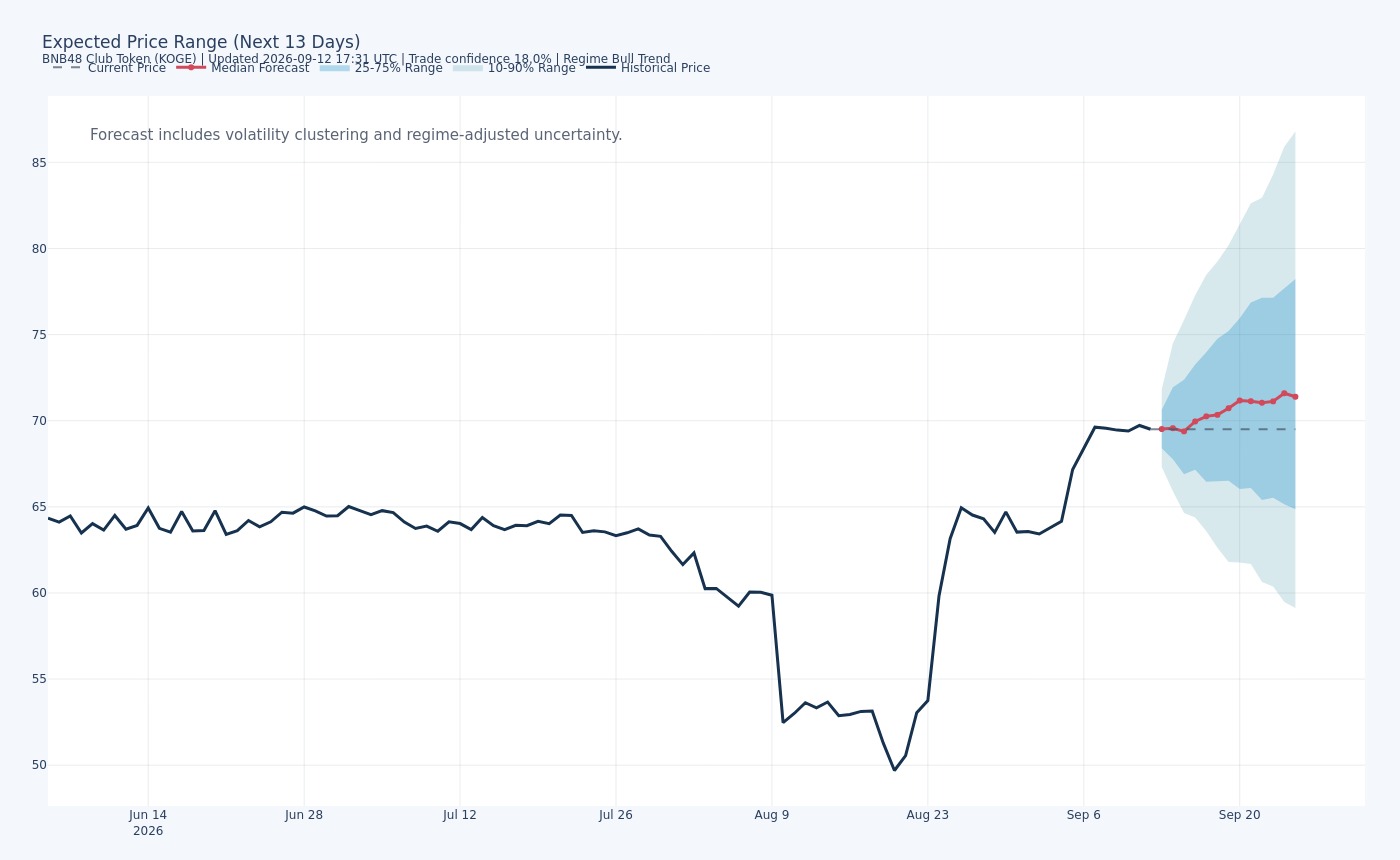 BNB48 Club Token price forecast next 13 days with confidence range and prediction bands