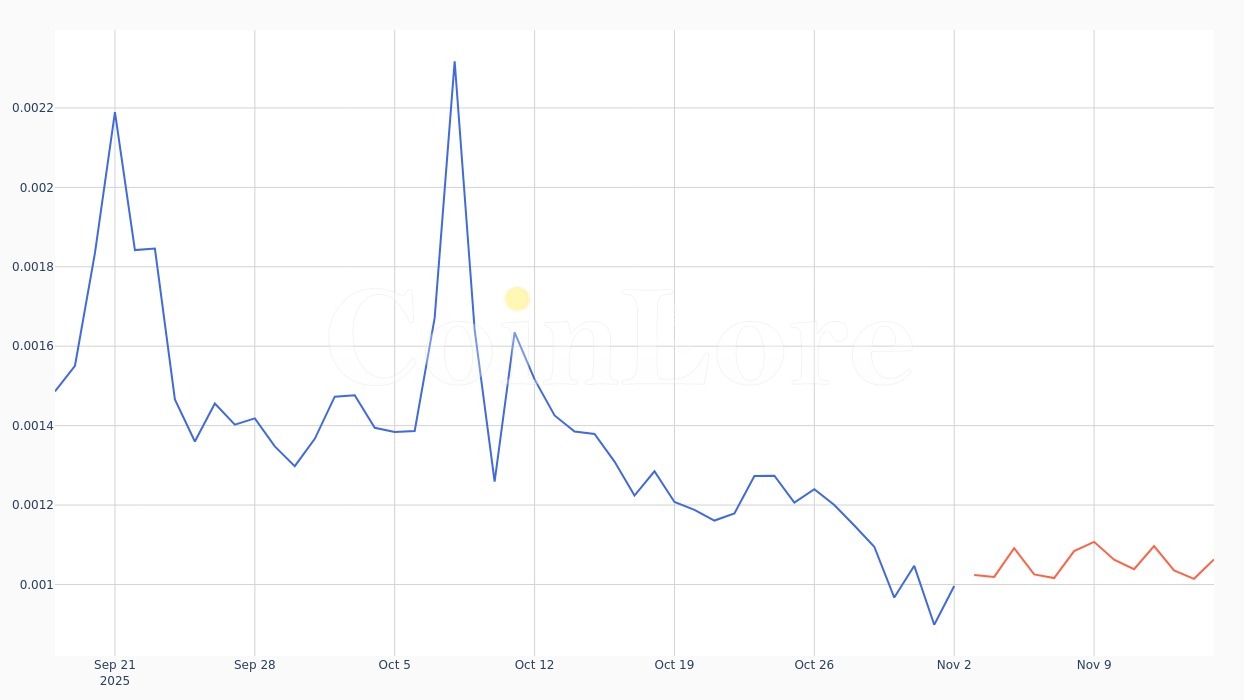 BNBXBT short-term price prediction