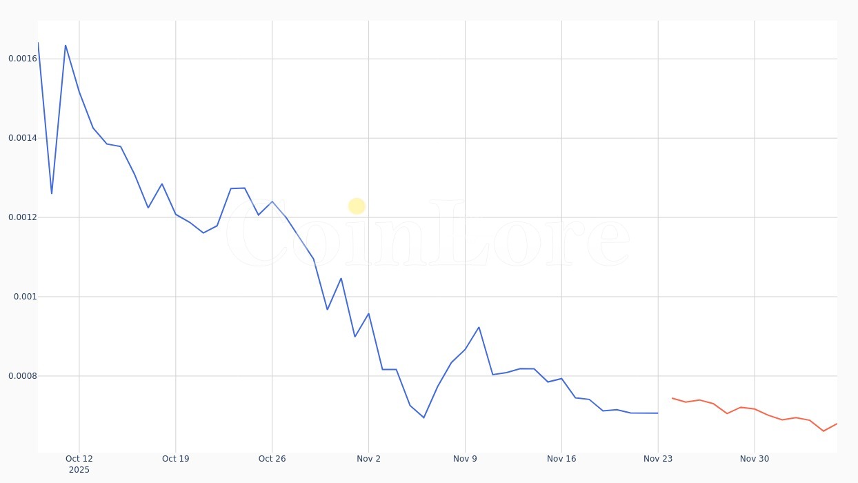 BNBXBT kurzfristige Kurs prognose