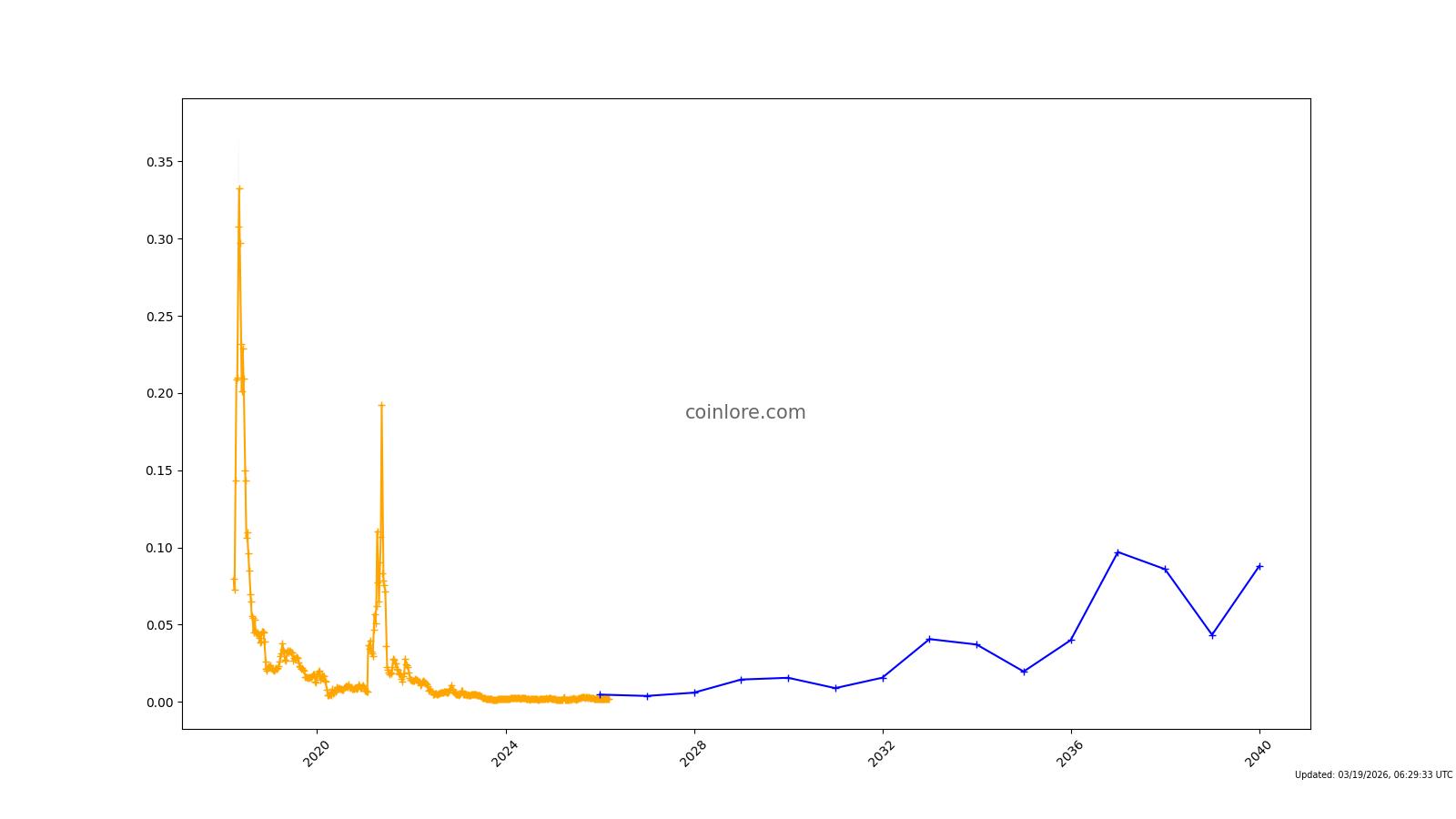 BnkToTheFuture долгосрочные прогноз курса