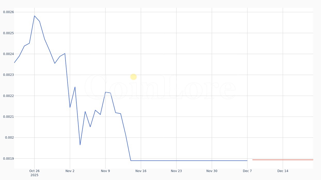 BnkToTheFuture short-term price prediction