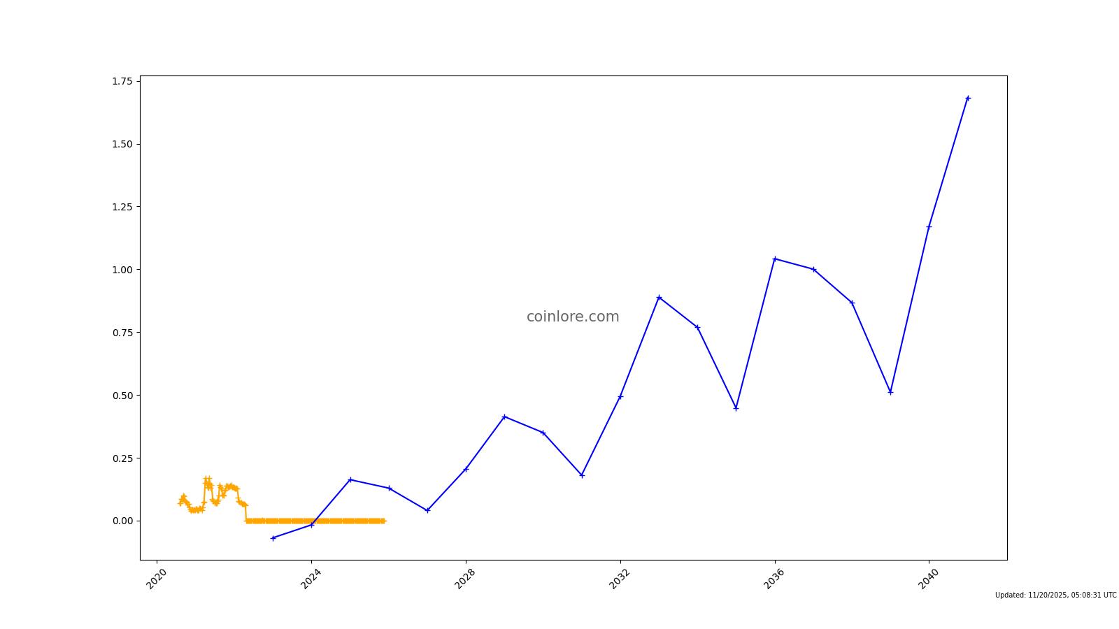 BNS Token price prediction long-term