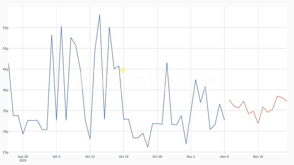 BNS Token short-term price prediction