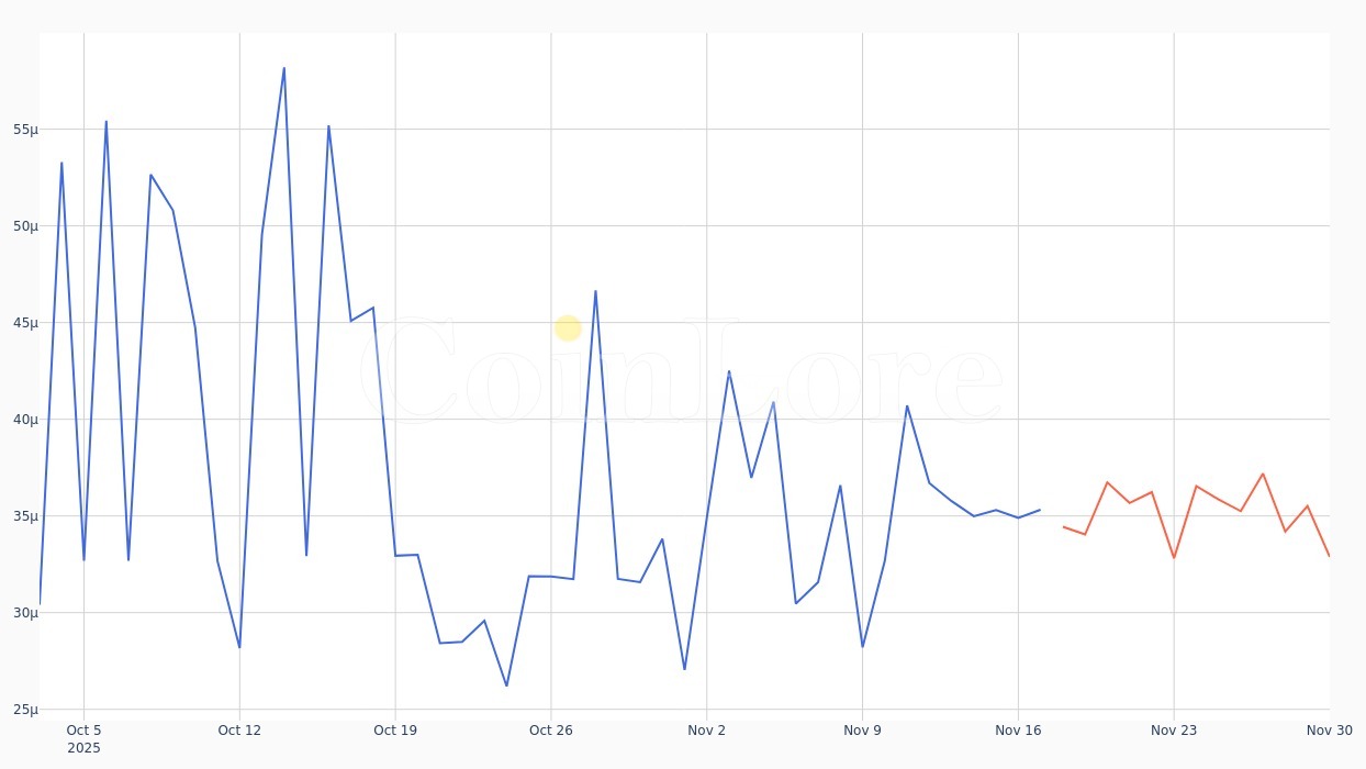 BNS Token short-term price prediction