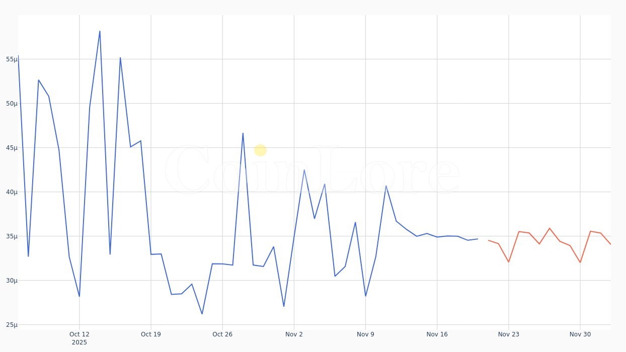 BNS Token short-term price prediction