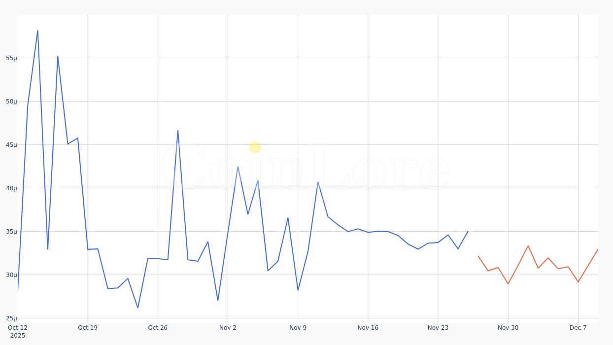 BNS Token short-term price prediction