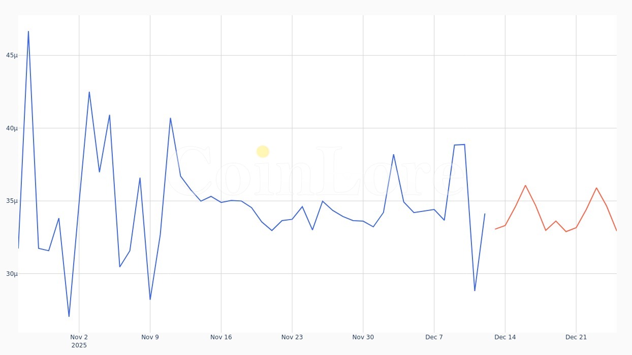 BNS Token short-term price prediction