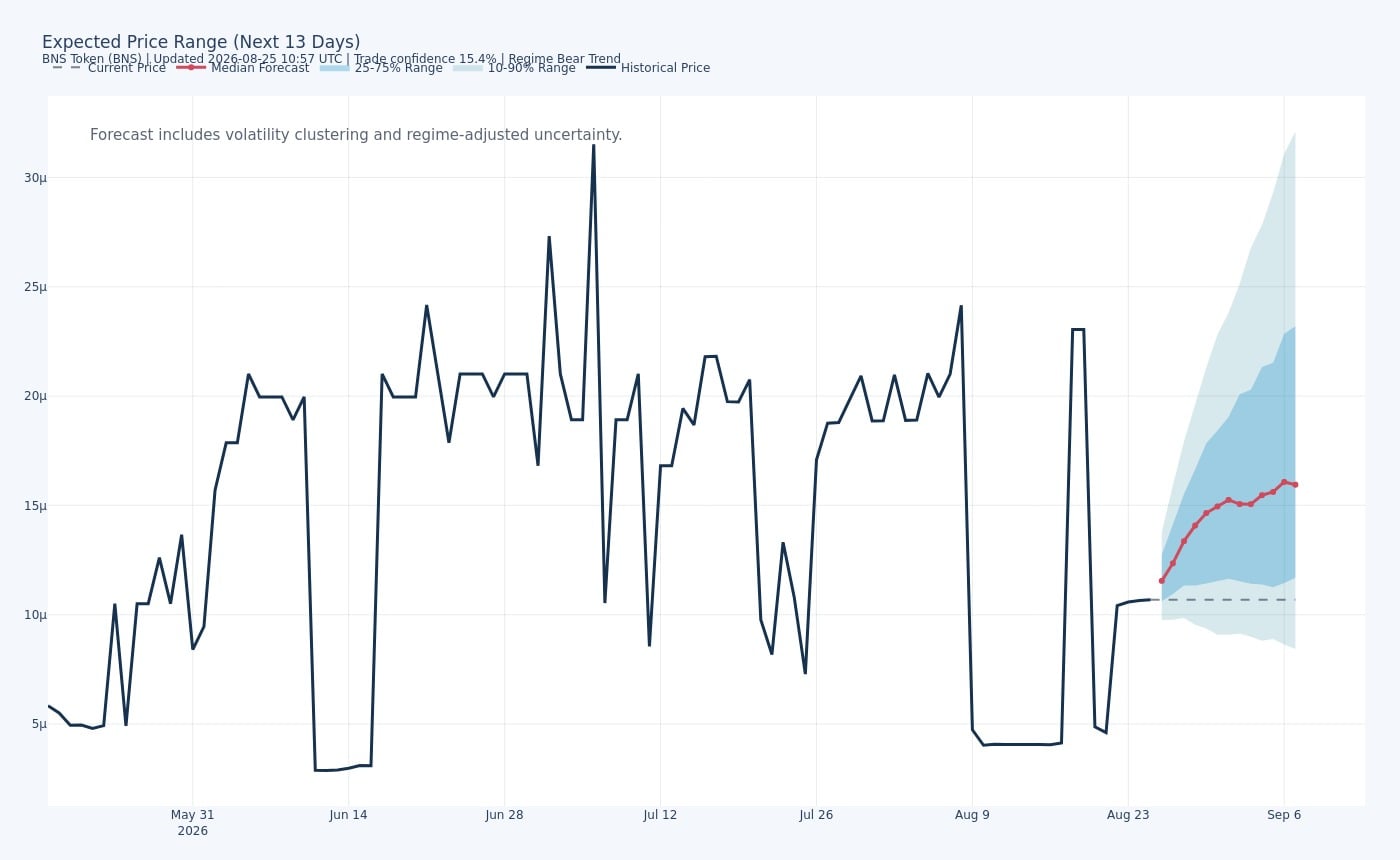 BNS Token price forecast next 13 days with confidence range and prediction bands