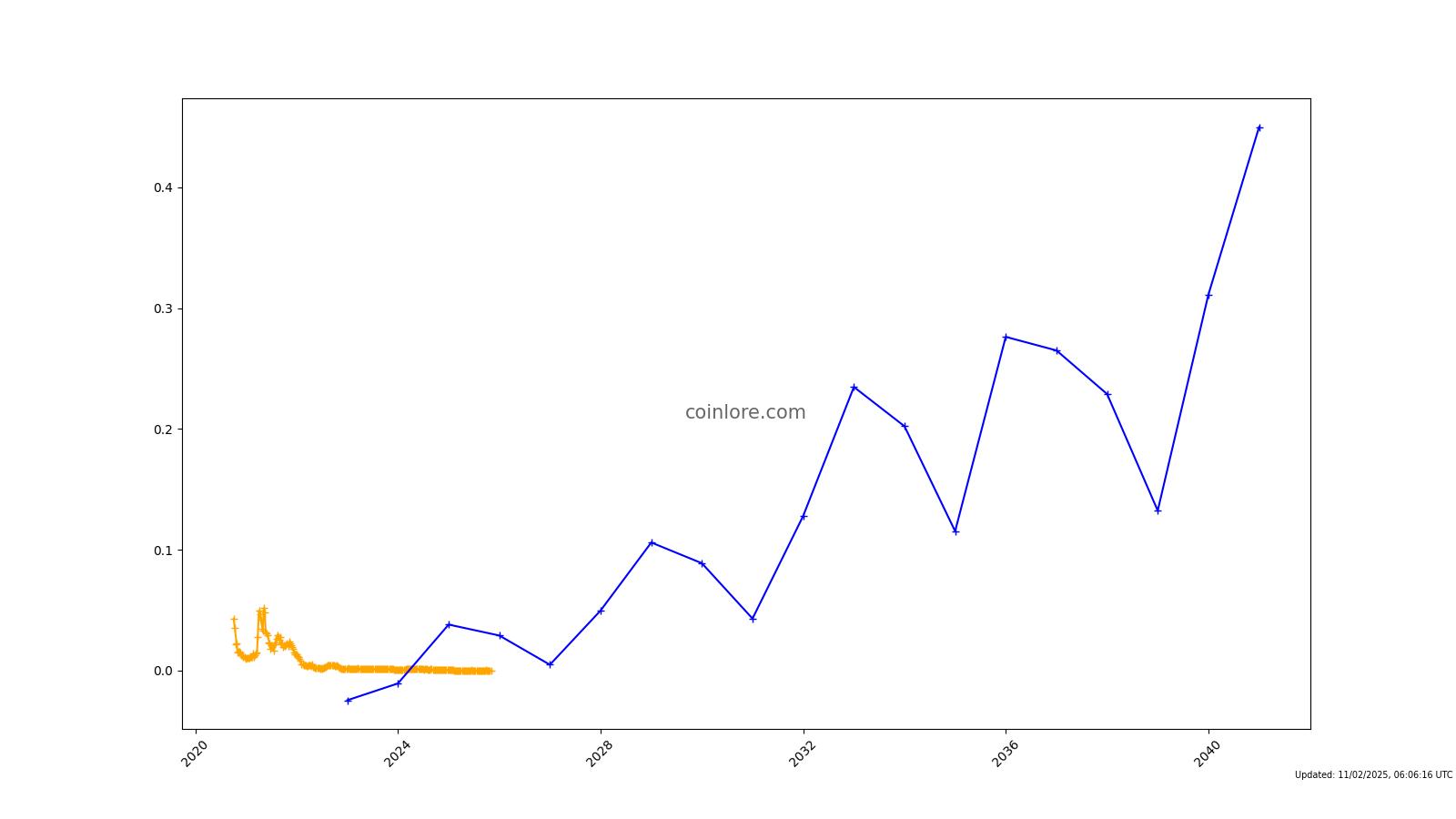 BNSD Finance price prediction long-term