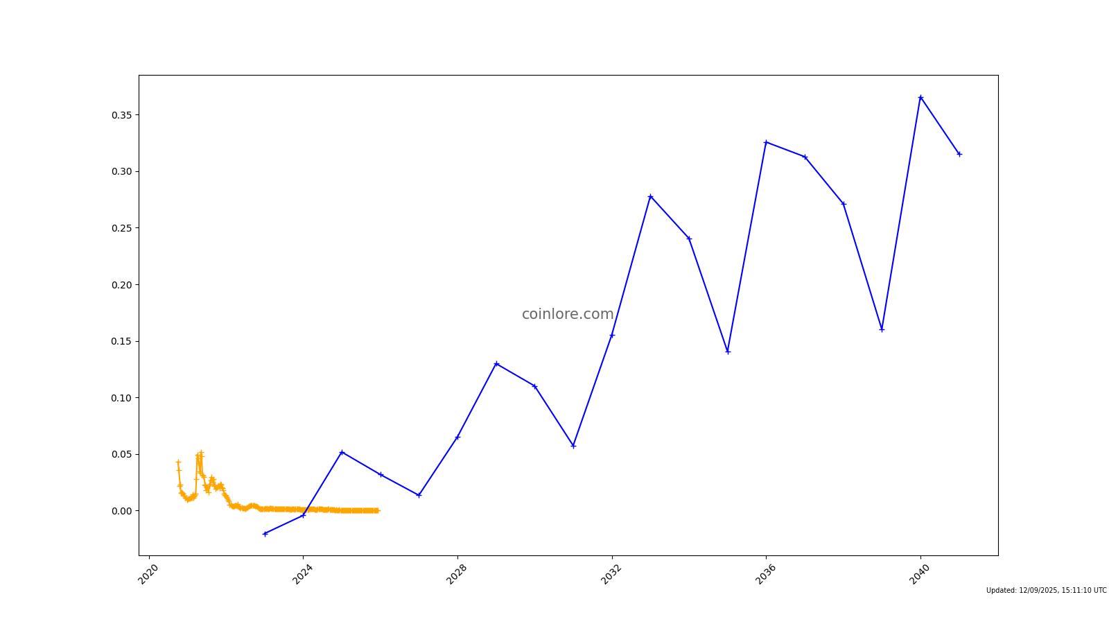 BNSD Finance price prediction long-term