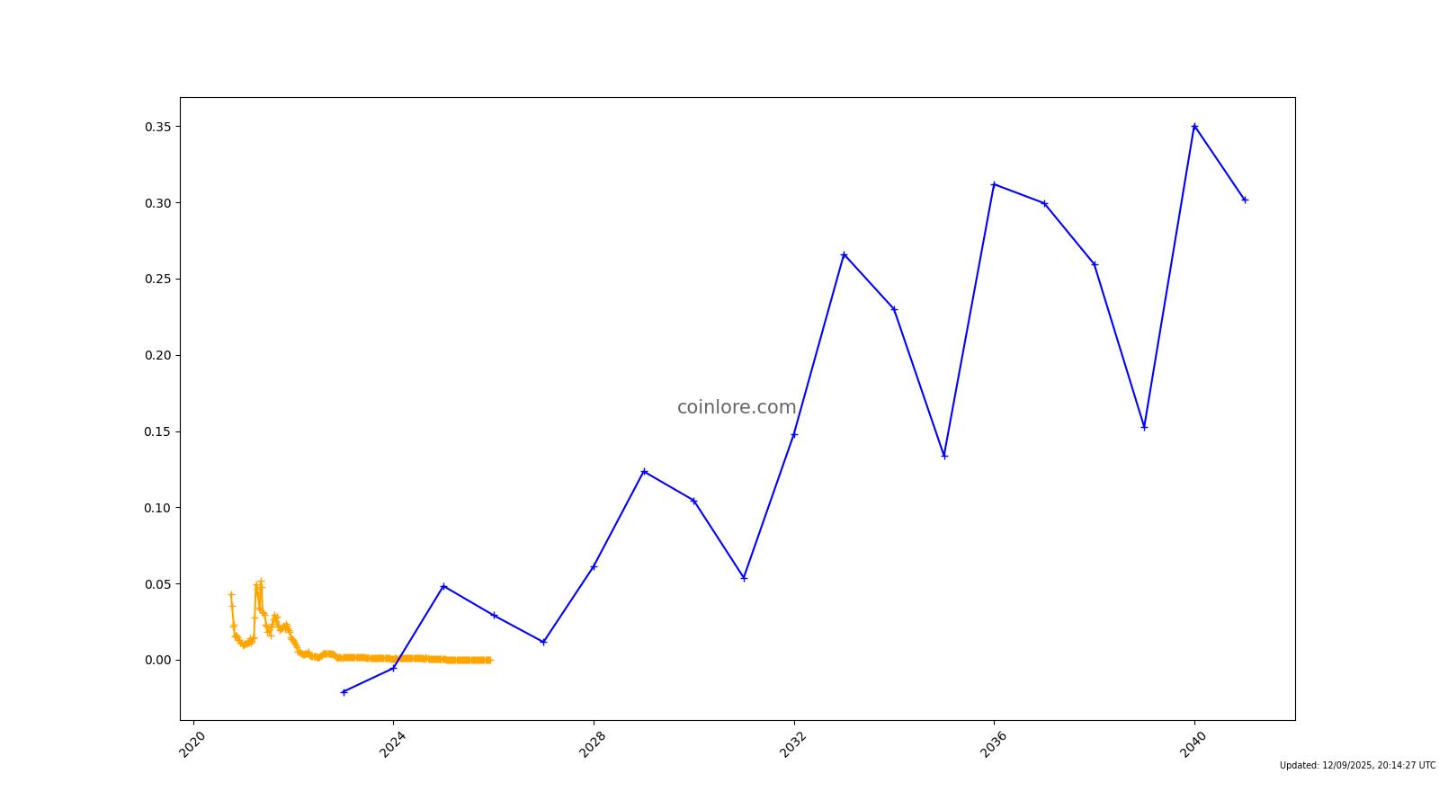 BNSD Finance долгосрочные прогноз курса