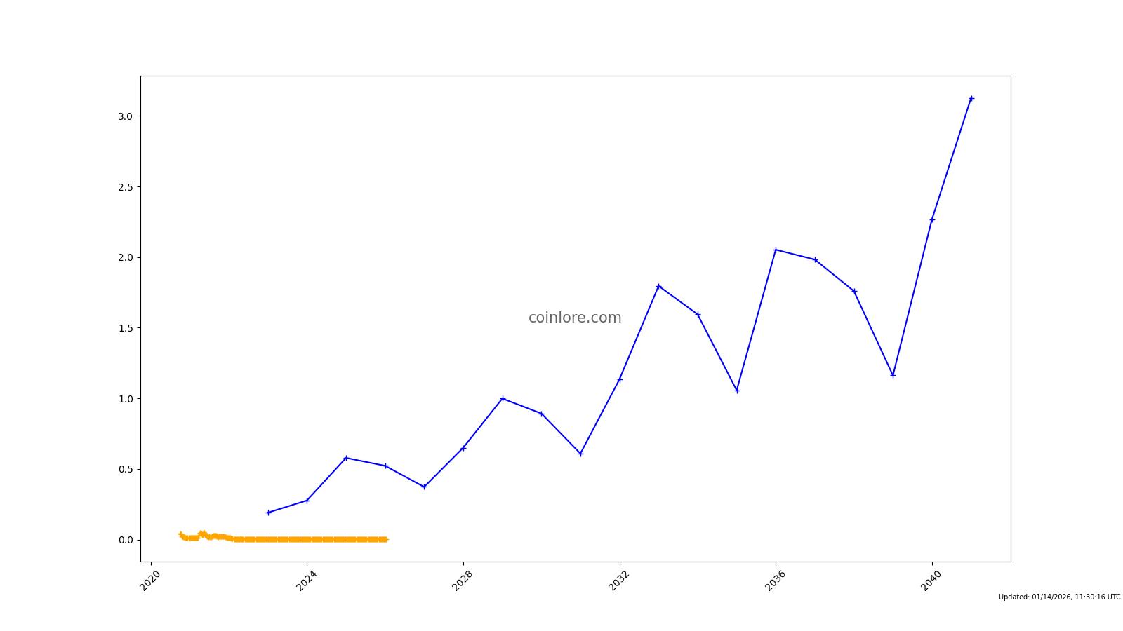 BNSD Finance долгосрочные прогноз курса