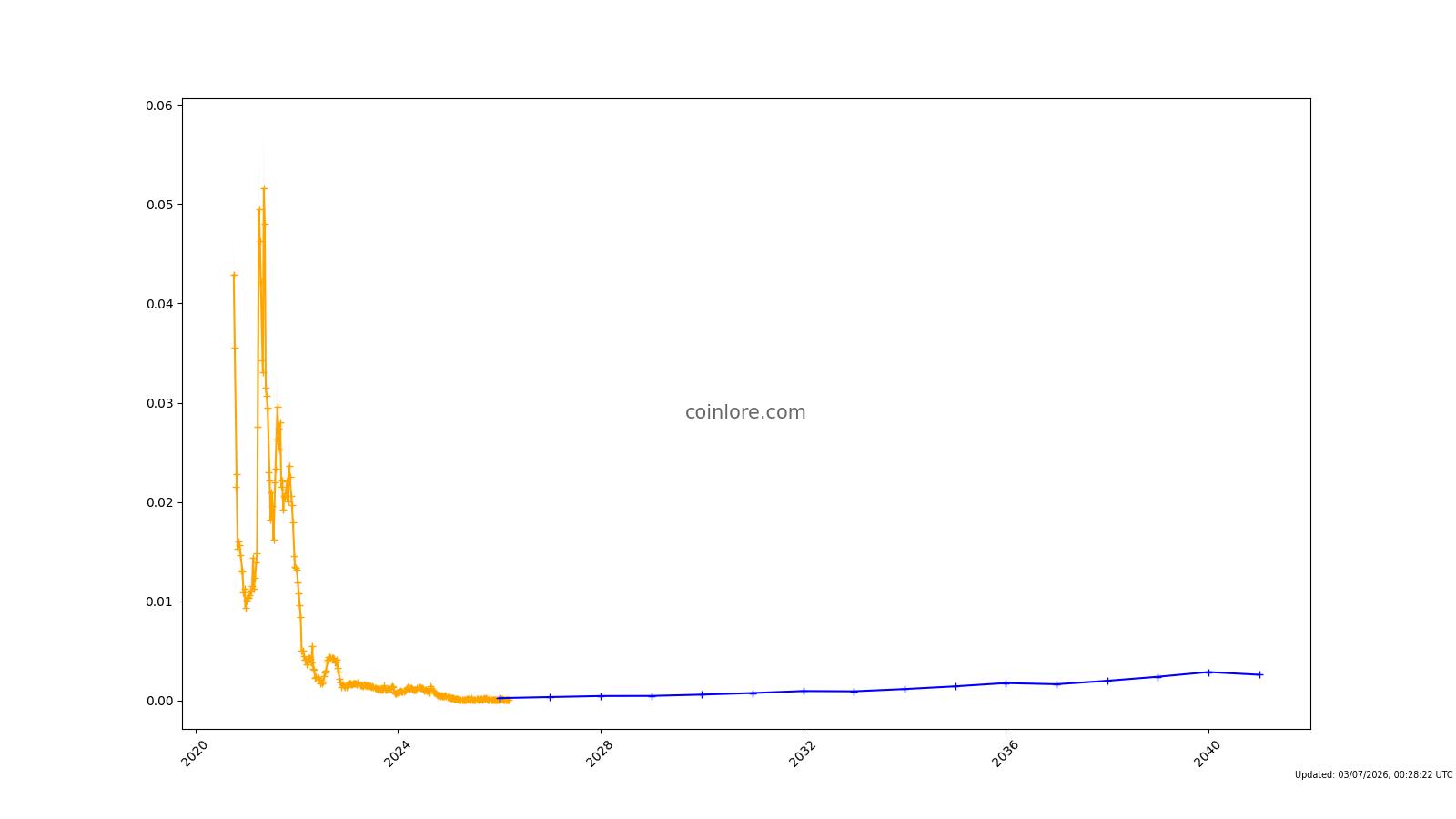 BNSD Finance долгосрочные прогноз курса