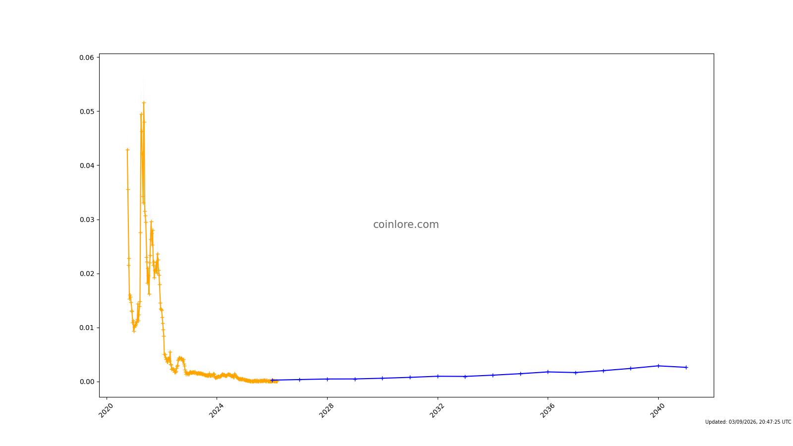 BNSD Finance долгосрочные прогноз курса