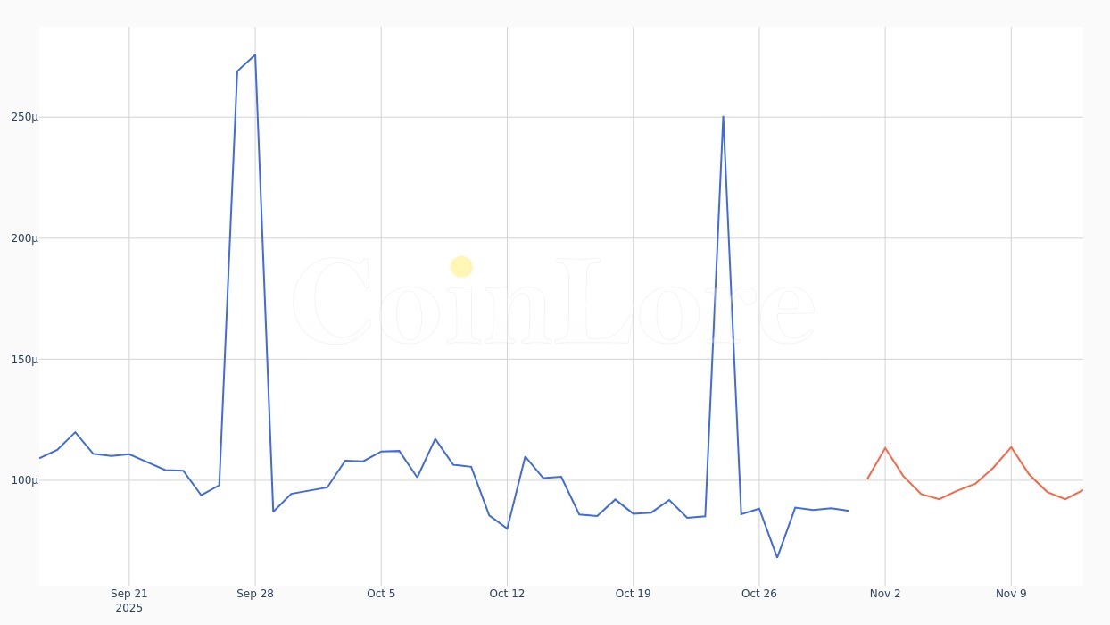 BNSD Finance kısa vadeli fiyat tahmini
