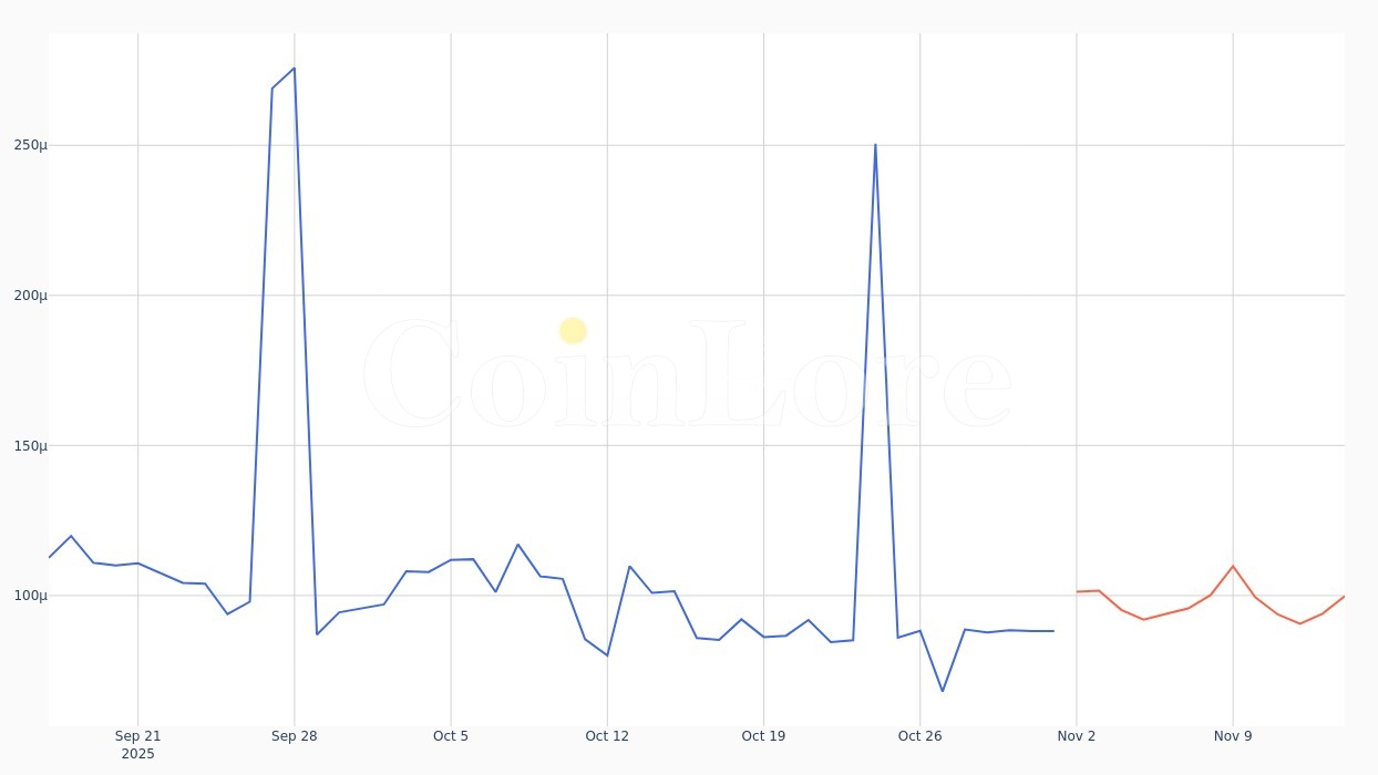 Predicción del precio a corto plazo de BNSD Finance