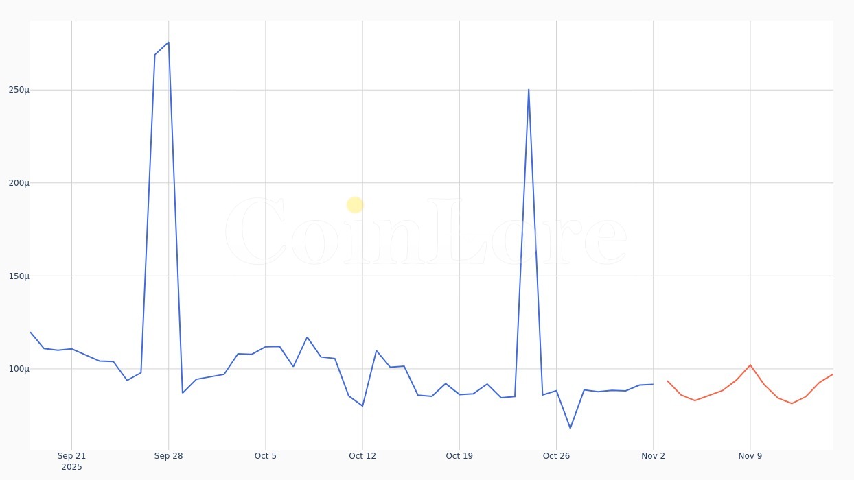 BNSD Finance short-term price prediction