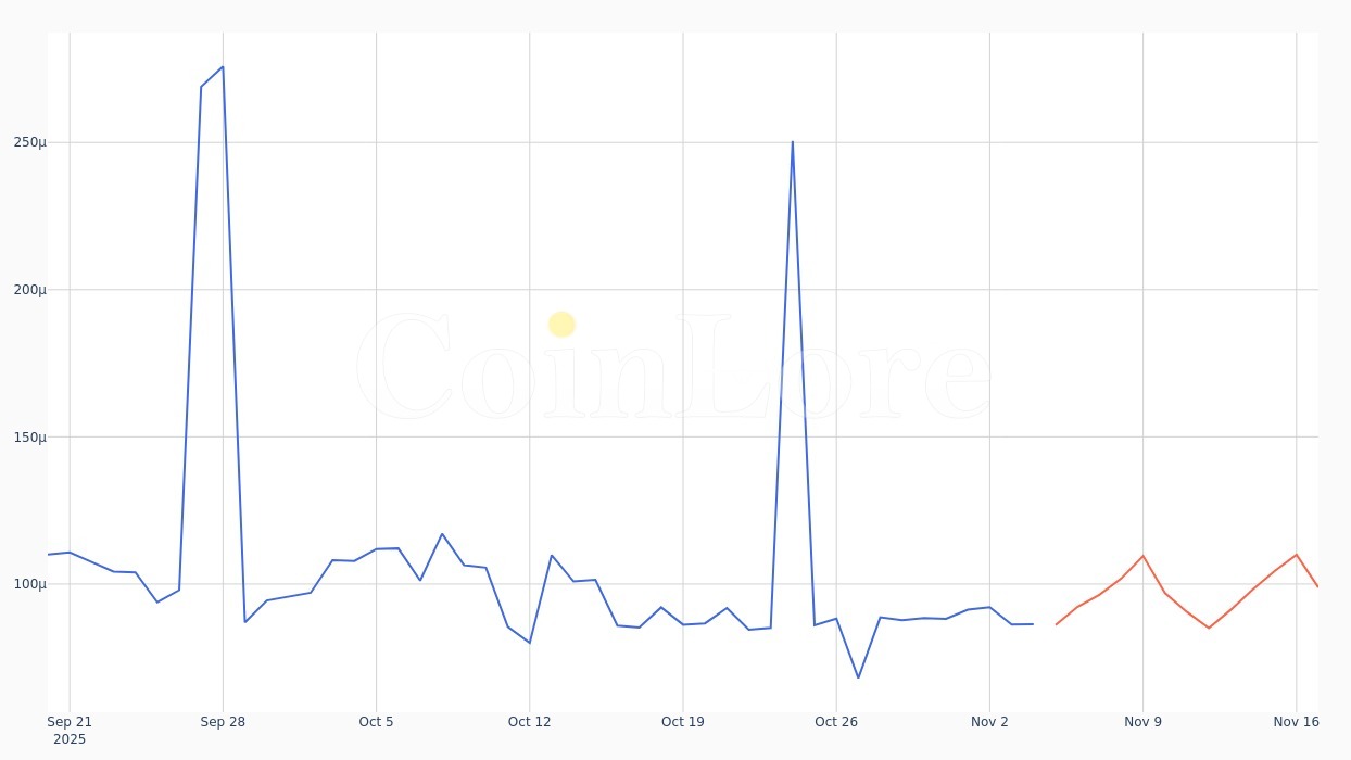 BNSD Finance short-term price prediction