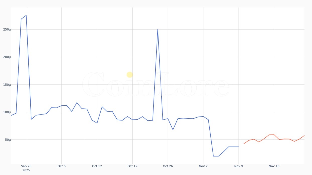 BNSD Finance краткосрочный прогноз курса