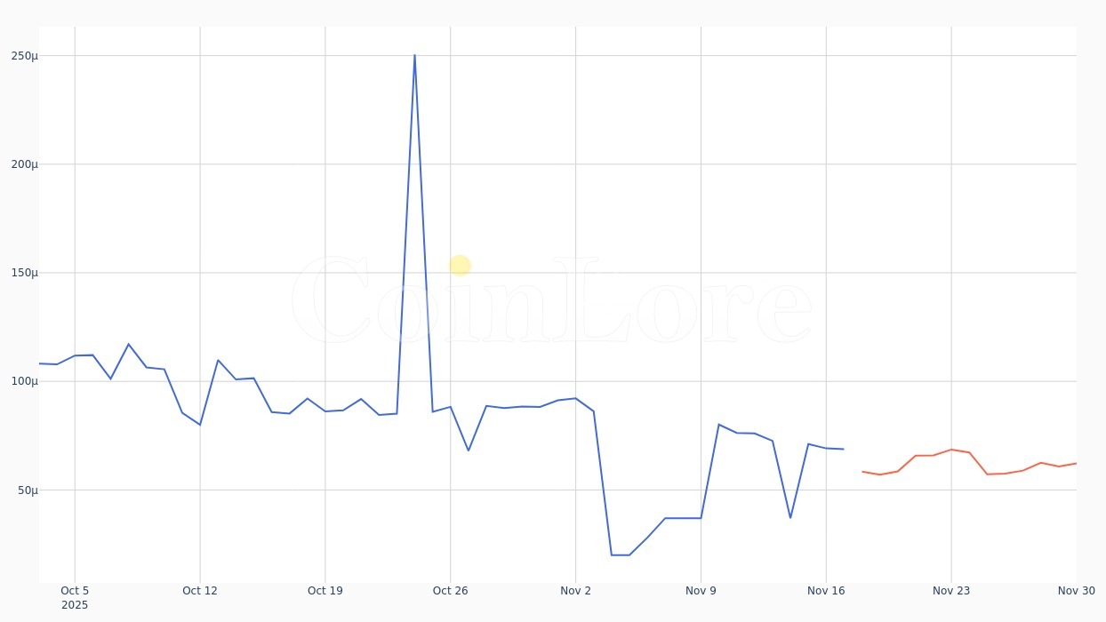 BNSD Finance short-term price prediction