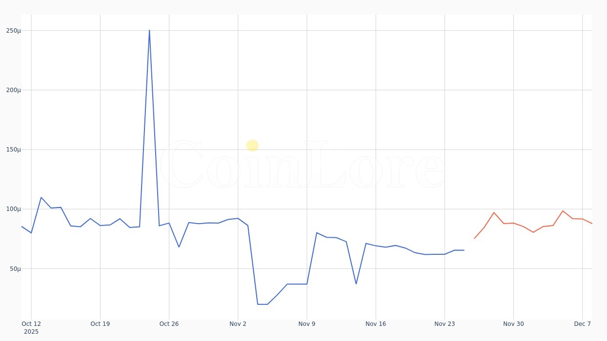 BNSD Finance short-term price prediction