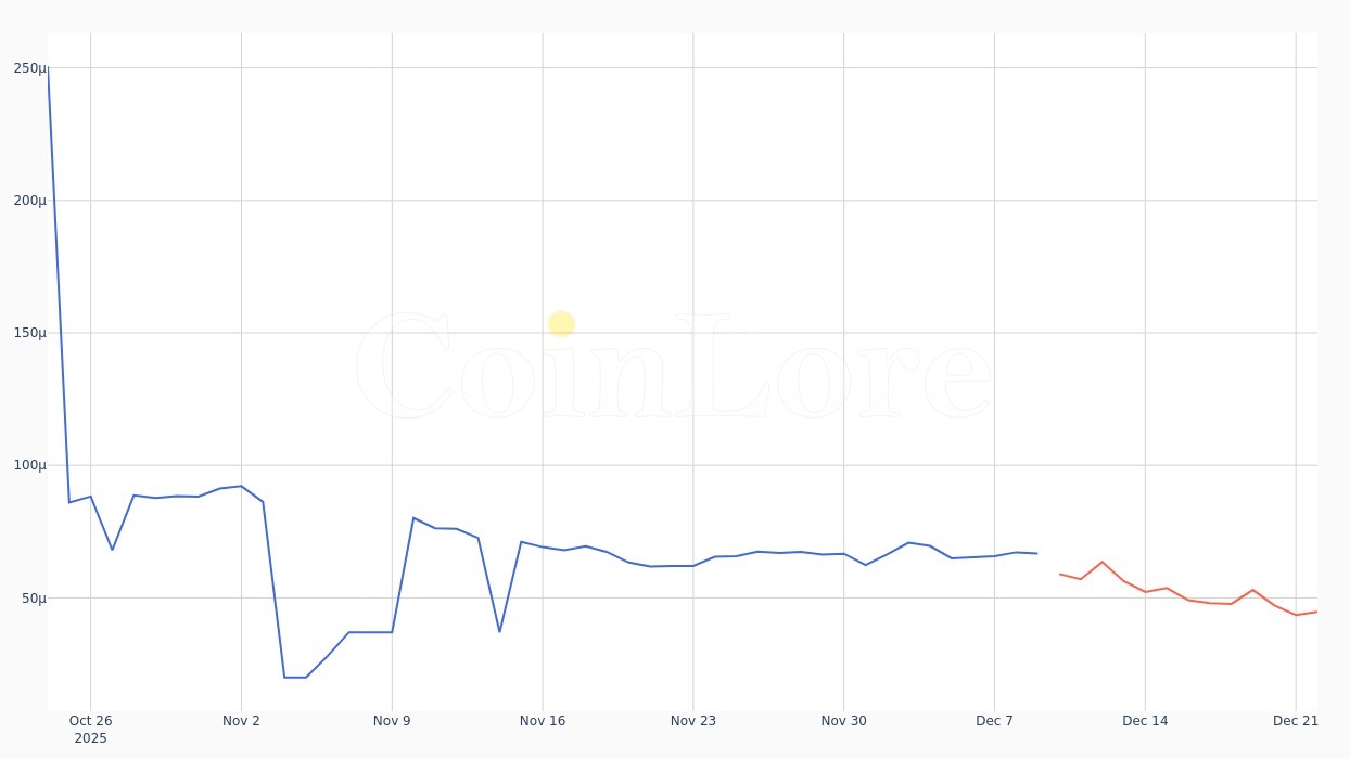BNSD Finance short-term price prediction
