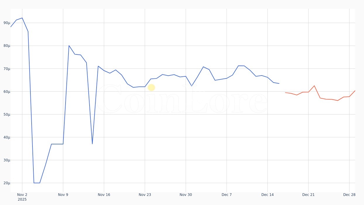 Predicción del precio a corto plazo de BNSD Finance