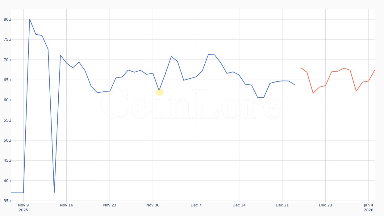 BNSD Finance краткосрочный прогноз курса