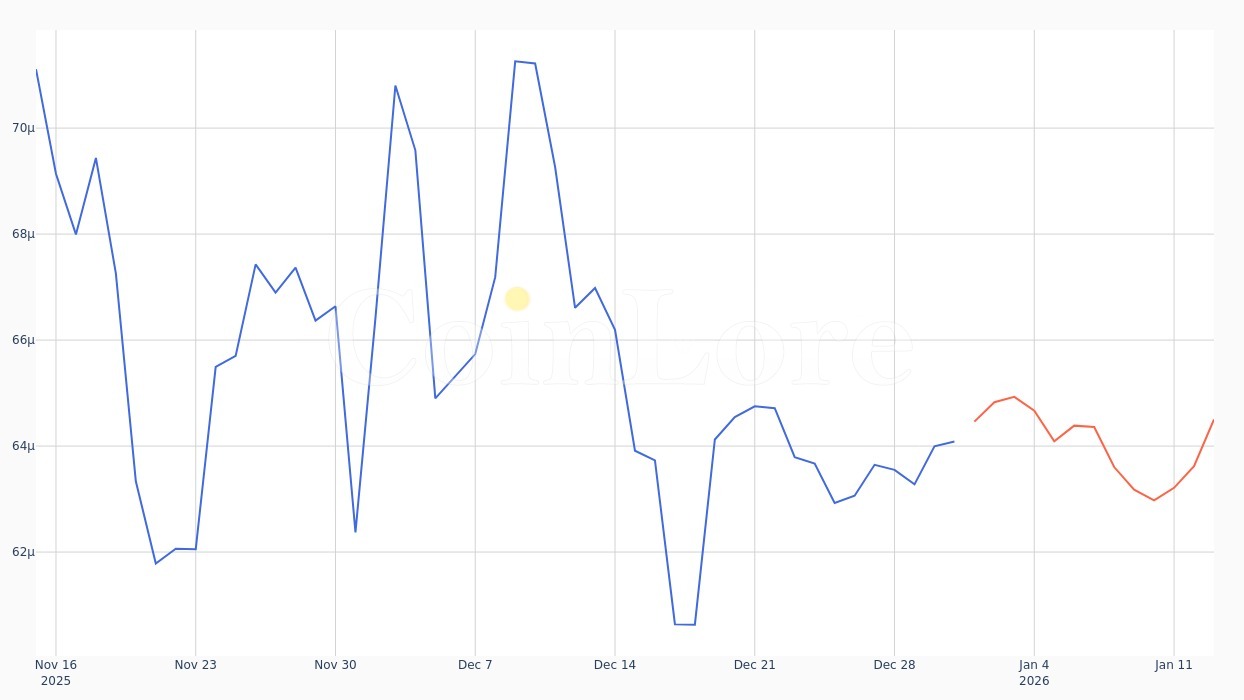 BNSD Finance краткосрочный прогноз курса