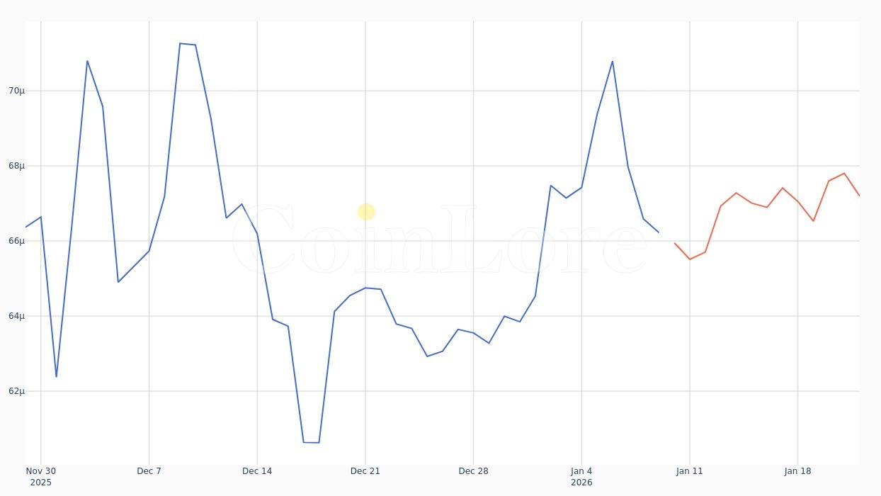 BNSD Finance краткосрочный прогноз курса